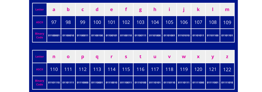 How to Write Your Name in Binary Code - ARE JEI