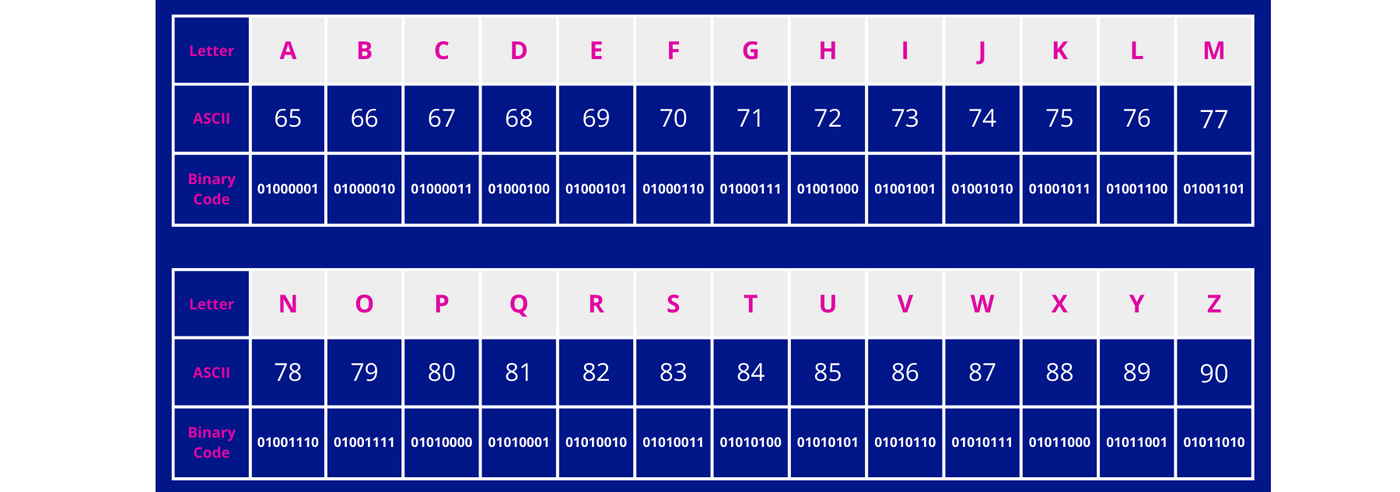 How to Write Your Name in Binary Code - ARE JEI